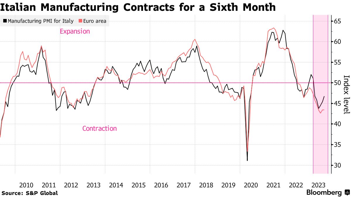 basil10 • Bloomberg: Итальянские заводы оказались «в ловушке» рецессии